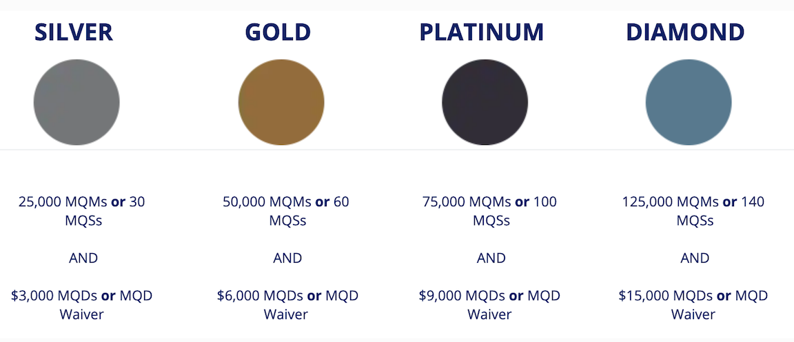 Beginners Guide - Airline Elite Status and Hotel Elite Status - LVA Travel